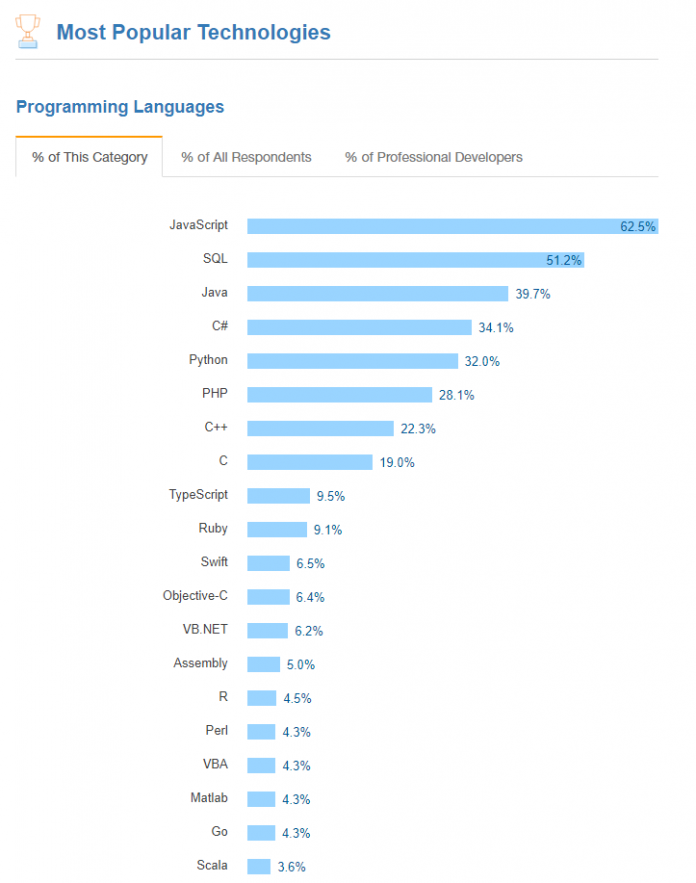 Quel langage de programmation choisir