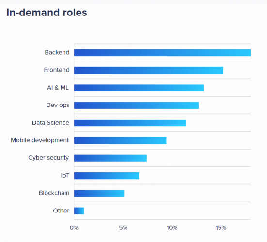 Quel langage de programmation pour apprendre à coder?